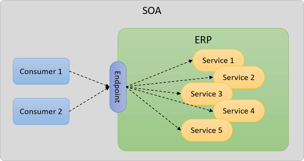 SOA: Cómo Funciona la Arquitectura Orientada a Servicios | CEA Expertos